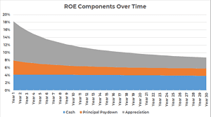 Return on Equity (ROE): Real Estate's Secret Formula for Success